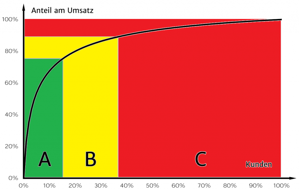 Spitze oder Mittelmaß – Pareto in Marketing und Vertrieb – WiPub – We ...