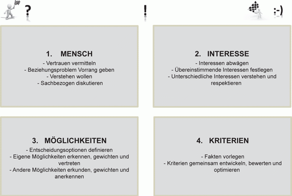 Richtiges Konfliktmanagement im Unternehmen – Konfliktbehandlung mit ...