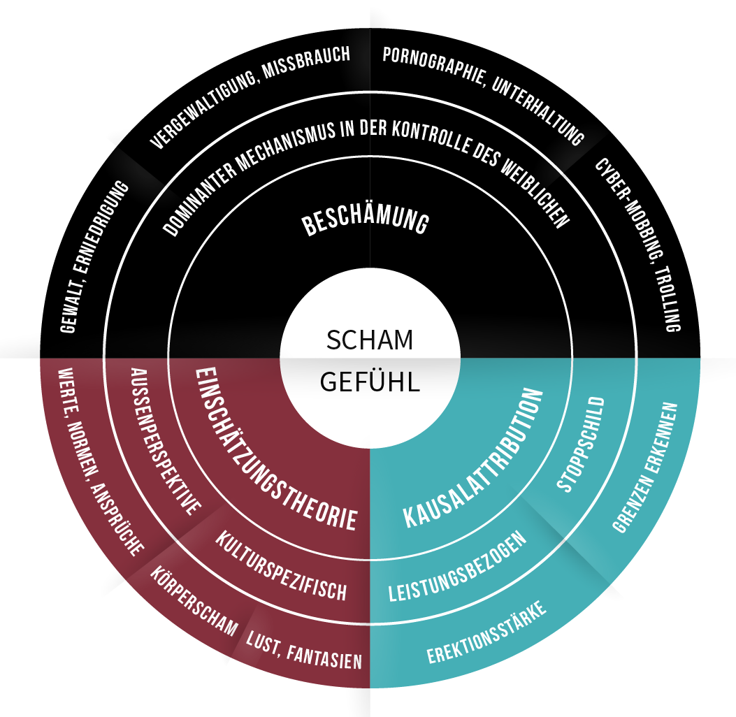 Sollten wir uns beim Sex weniger schämen? Schambefreite Sexualität ...