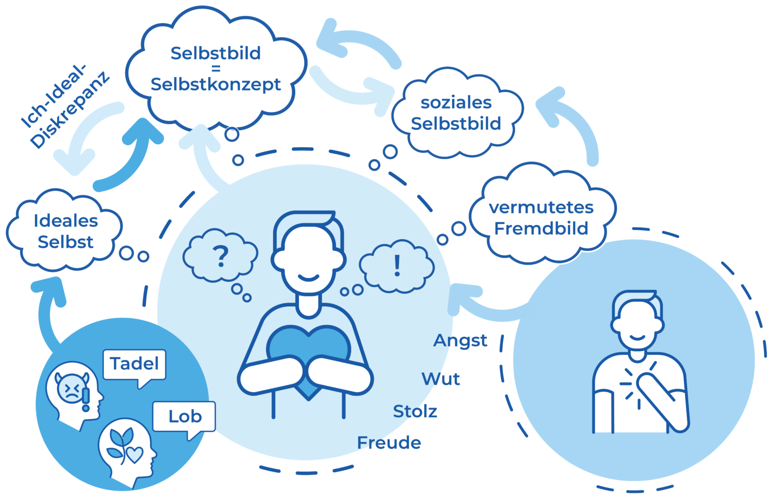 Selbstbild von Kindern und Jugendlichen in widersprüchlichen ...